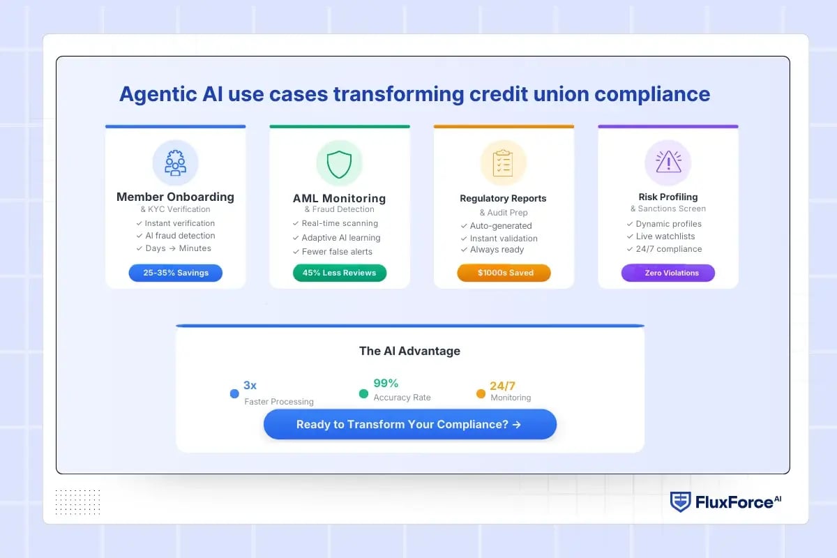 Agentic AI for Credit Unions: Low cost automating compliance